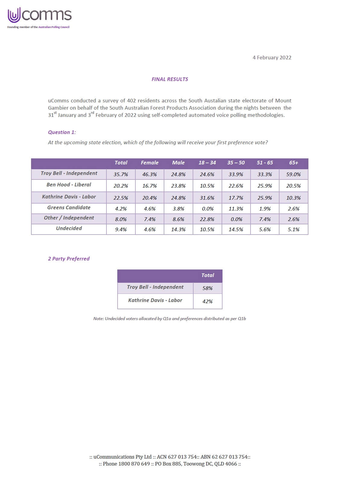 Polling Results - South Australia Forest Products Association